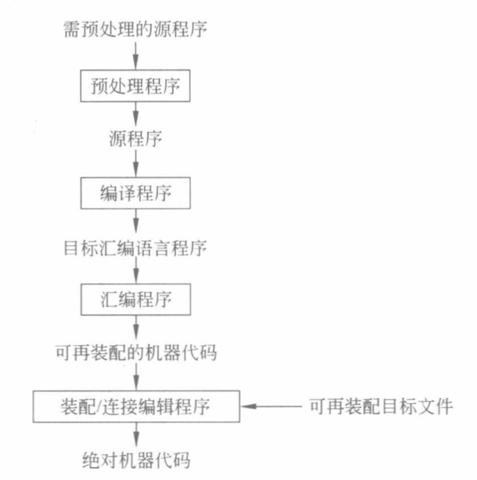 编译原理：第一章 编译原理引论 码途拾遗 
